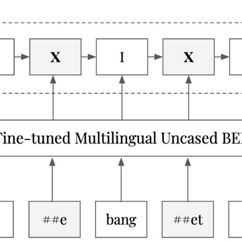 An Example Of Crf With Auxiliary Labels To Handle Special Tokens And Download Scientific