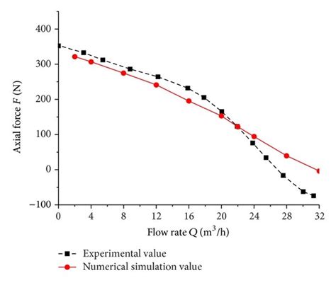 Comparison Of Experimental Values And The Numerical Simulation Values