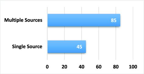 Type Of Data Sources Used In Dialect Identification Download Scientific Diagram