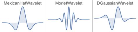 2 Example Types Of Wavelets Sourcelanguage