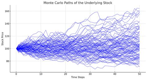 Price Barrier Options Asian Options Or Lookback Options Using Monte