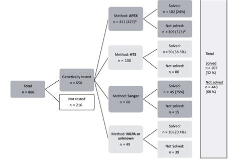 Flow Chart Demonstrating Genetic Status In All 866 Patients Including Download Scientific
