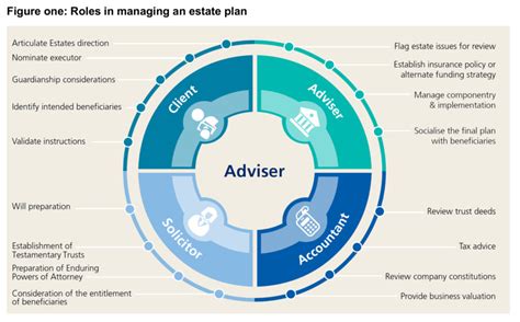 Estate Planning Overcoming Client Objections Adviservoice