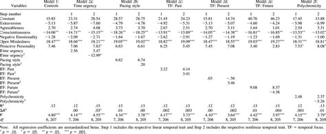 Regression Analyses For Linear And Nonlinear Relationship Between