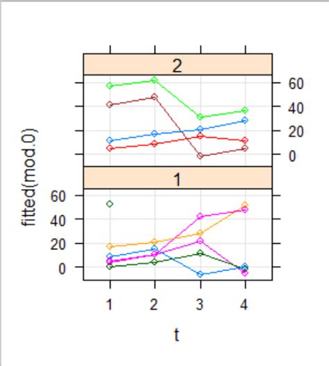 R Interpretation Of A Mixed Effect Model Cross Validated