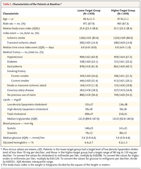 A Comparison Of Two Ldl Cholesterol Targets After Ischemic Stroke Nejm