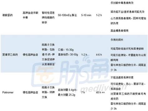 一表掌握 高鉀血症新、老治療藥的用法 每日頭條