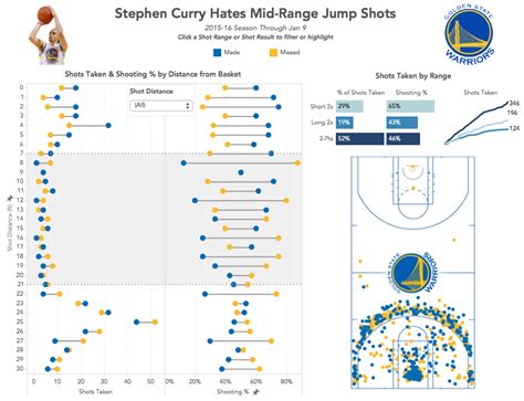 Makeover Monday Stephen Curry Hates Mid Range Jump Shots
