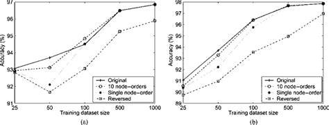 Mcmc Sampling Process For Node Orders From The Alarm Datasets A B