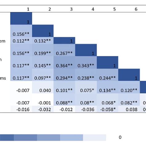 A Heat Map Of Correlations Between The Predictors Download
