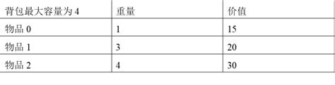 Java实现01背包、完全背包与一维二维动态规划详解 Csdn博客 Java实现01背包、完全背包与一维二维动态规划详解 Csdn博客