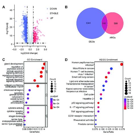 Identification Of The Anoikis Related Prognostic Genes A The