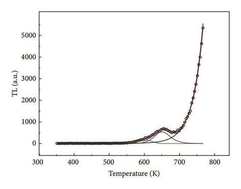 Examples Of Glow Curve Deconvolution Gcd Of Caso4 Eu Glow Curve As Download Scientific