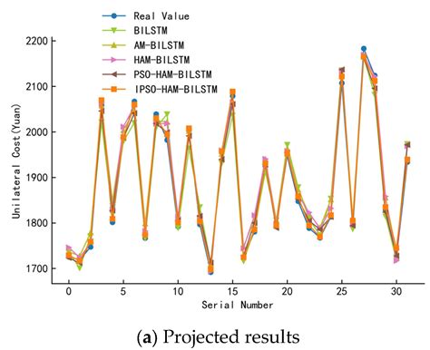 construction project cost prediction method based on improved bilstm
