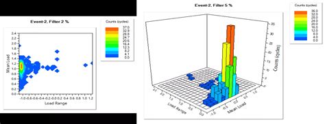 Rainflow Counting In Solidworks Simulation Explained Goengineer