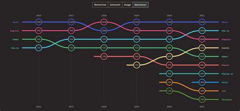 Vue Vs React Comparison Of The Best Javascript Frameworks In 2022