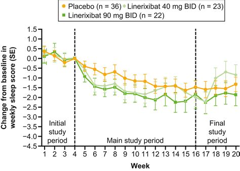 Glimmer A Randomized Phase 2b Dose Ranging Trial Of Linerixibat In