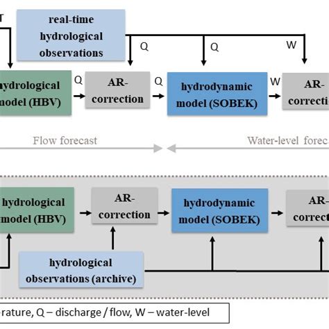 schematic overview of the workflow for the 10 day forecast of the river