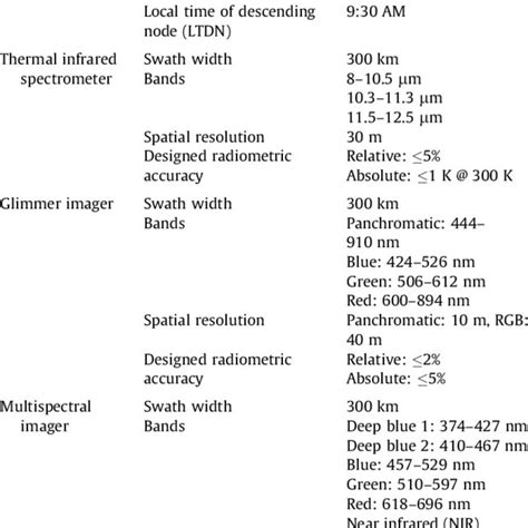 Pdf Sdgsat 1 The Worlds First Scientific Satellite For Sustainable Development Goals