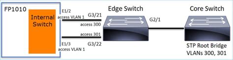 L2 Switch On Fpr1010 Architecture Verification And Troubleshooting Cisco