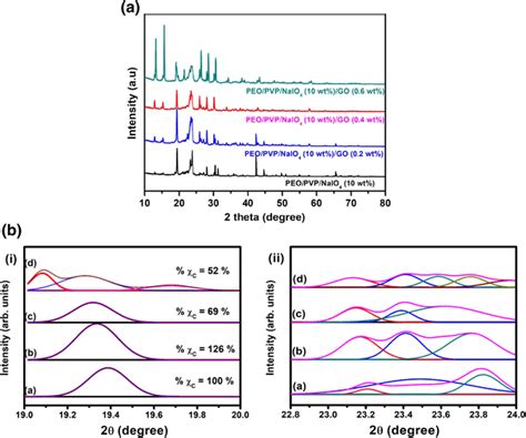 A X Ray Diffraction Patterns Of Different Polymer Electrolyte