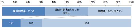 リサーチデータ 年副業に関する調査リサーチ行動ログデータなら楽天インサイト