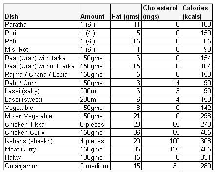 Jayavel Chakravarthy Srinivasan S Blog Indian Food Calorie Chart