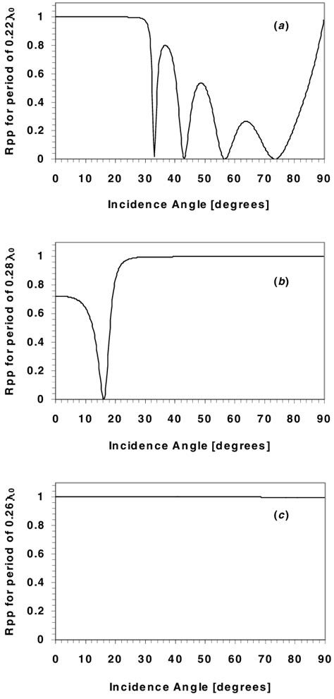 Reflection Coefficient For P Polarized Light From The Same Structure As