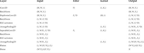 Table 1 From Dual Attentive Fusion For Eeg Based Brain Computer