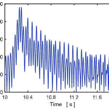 The Time History Of The Rotor Angular Speed It Follows From The Download Scientific Diagram