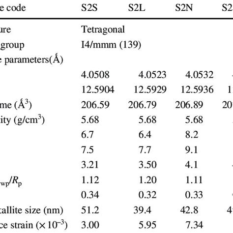 Variation Of A Dielectric Constant B Dissipation Factor As A Function Download Scientific