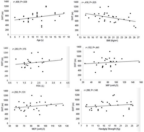 Correlation Between Mst And Age Bmi Pulmonary Function Test