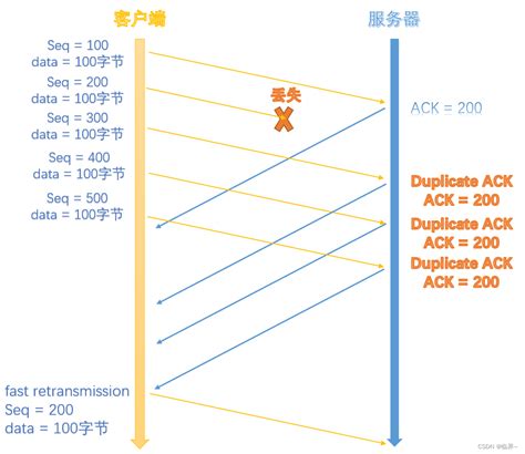 【tcp专题】tcp的可靠性传输tcp可靠传输与哪些内容有关 Csdn博客