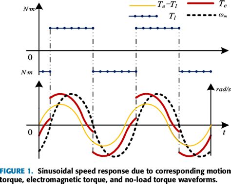 Figure 1 From A Novel Inertia Identification Method And Its Application