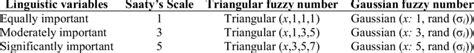 Conversion Table Of Gaussian Fuzzy Number From Triangular Fuzzy Number