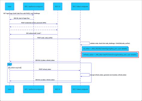 Technical Advisory Azure B C Crypto Misuse And Account Compromise Praetorian