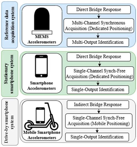 Extracting Bridge Modal Frequencies Using Stationary Versus Drive By