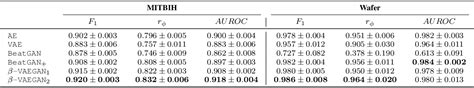 table iii from adversarial anomaly detection using gaussian priors and