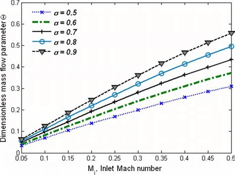 Dimensionless Mass Flow Parameter Modification With Entropy Gain For