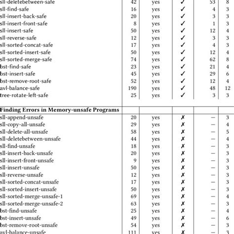Evaluation Of Tool For Proving Memory Safety And Finding Memory Safety