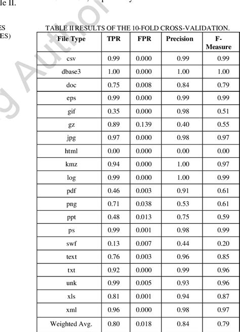 Table I From Sift File Fragment Classification Without Metadata