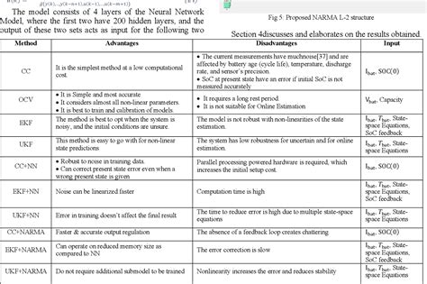 Table 1 From Analysis Of Soc Estimation For Master Slave Bms