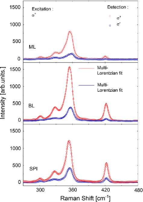 Helicity Resolved Raman Spectra Obtained For Ws2 Nanostructures With σ Download Scientific
