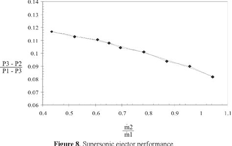 Figure 8 From A Cfd Analysis Of Gas Flow In A Supersonic Ejector Semantic Scholar