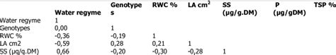Correlation Matrix Between Water Stress The Morpho Physiological And