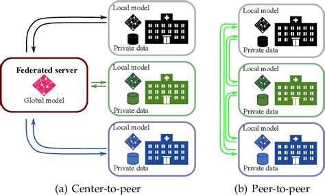 Figure 1 From Continual Learning For Peer To Peer Federated Learning A