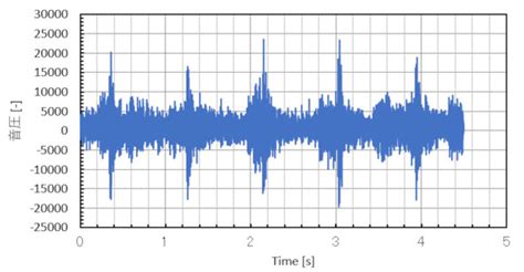 振動・騒音対策の前に「周波数分析」の必要性と原理を理解する：caeと計測技術を使った振動・騒音対策（4）（14 ページ） Monoist
