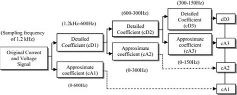 Discrete Wavelets Transform Decomposition Tree Using Db 4 Up To Level 3 Download Scientific