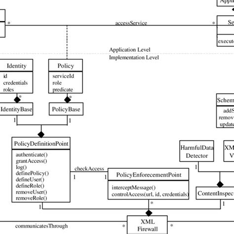 Class Diagram For The Xml Firewall Download Scientific Diagram