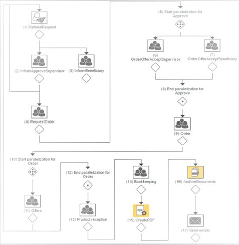 Material Resource Planning Workflow In Pmms Download Scientific Diagram